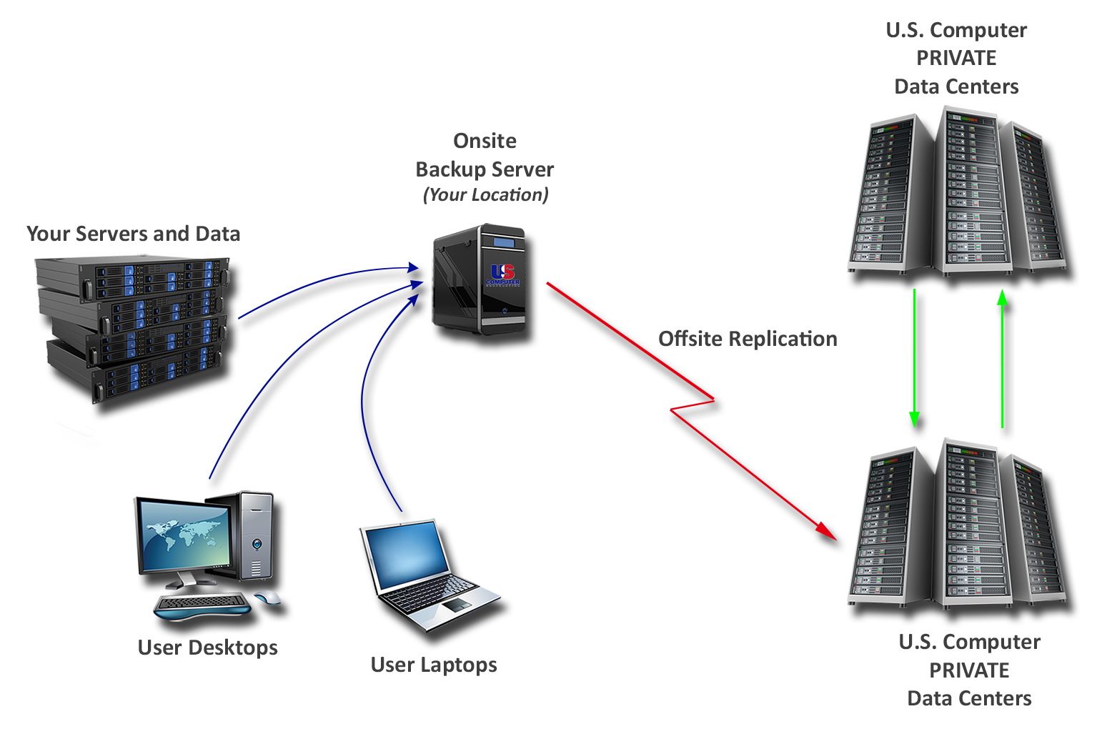 Private Cloud Solutions – U.S. Computer Corporation